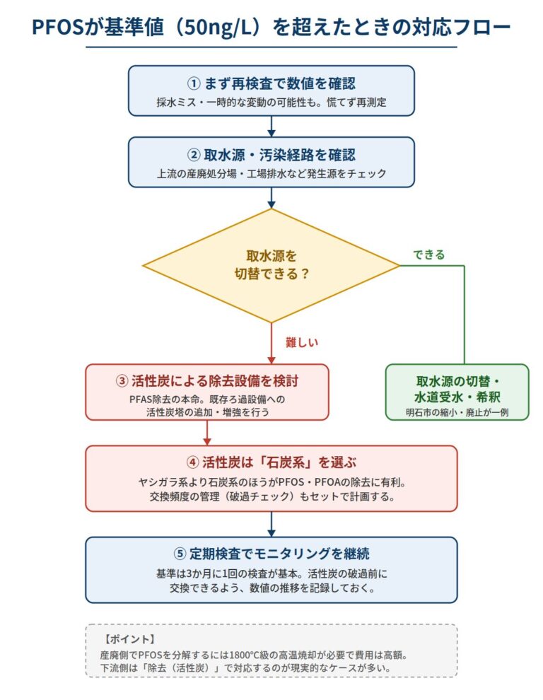 PFOSが基準値を超えたら？兵庫の事例に学ぶ井戸・専用水道の対応と活性炭の選び方 - 水のプロが教える水ログ